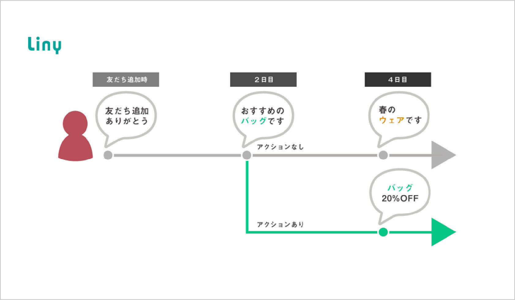 LINE配信・運用・管理サポートツール Liny｜株式会社コーセイカン 企画・デザイン・Web・印刷